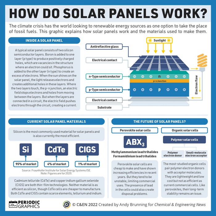 Periodic Graphics: How do solar panels work?