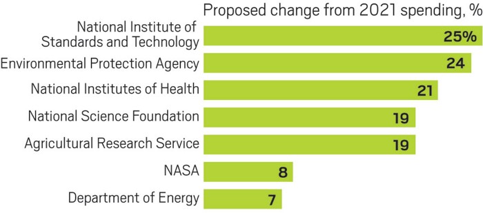 U.S. President again requests big increases for science - Research!America