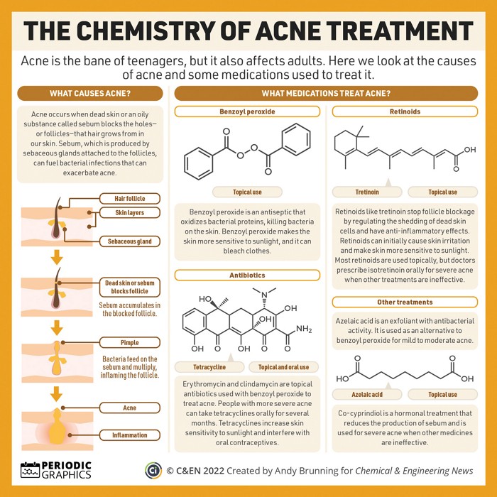 Periodic Graphics: The chemistry of acne treatment