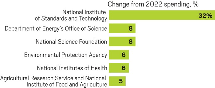 US funding for science to increase all around