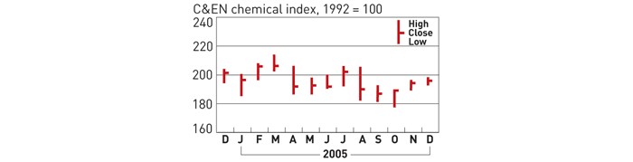 Chemical Stocks