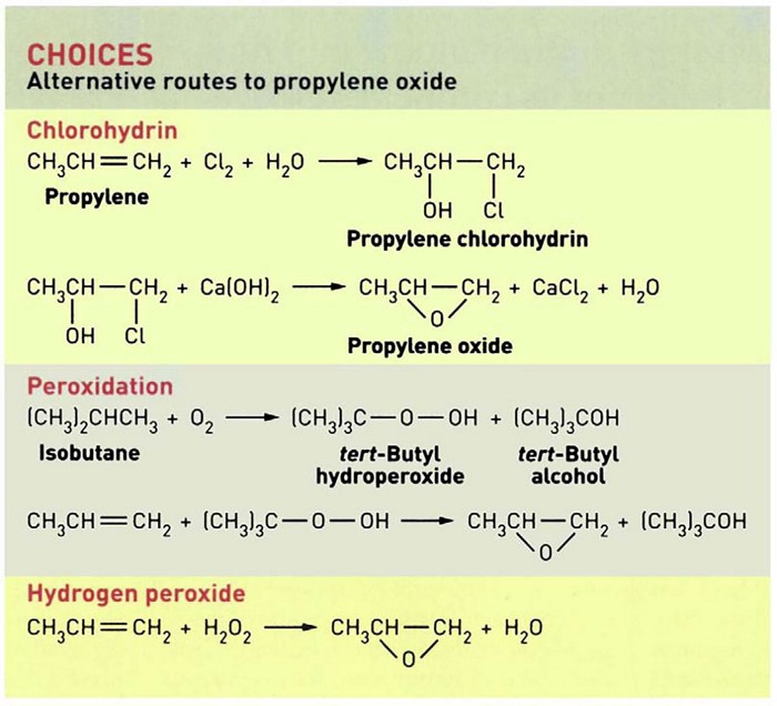 Propylene Oxide Routes Take Off
