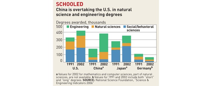 Science Indicators
