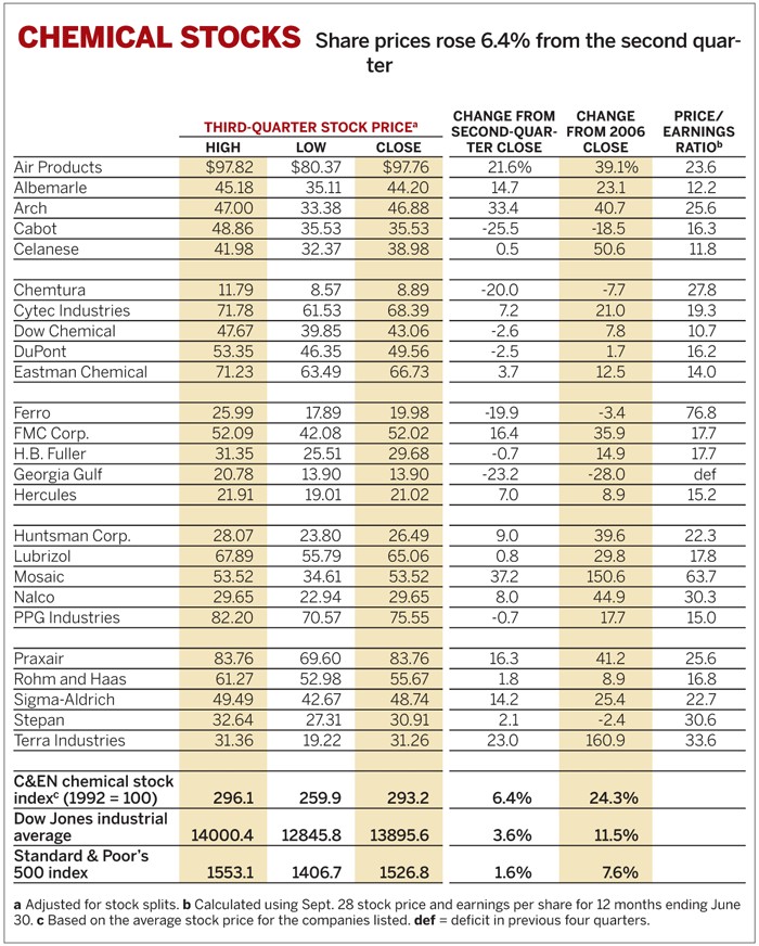Chemical Stocks Outperform Again