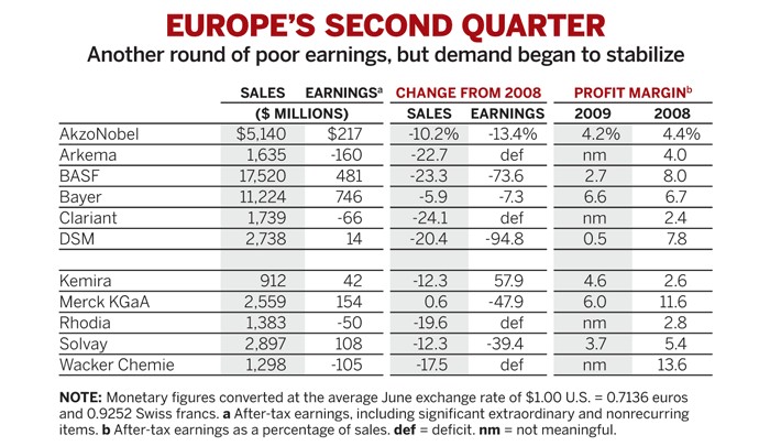 European Decline Persists