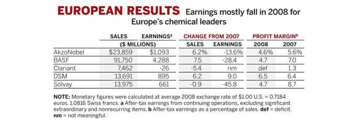 European Earnings