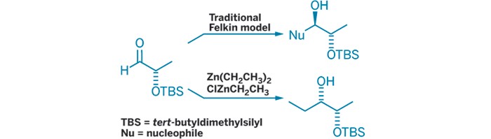 Addition Against The Grain