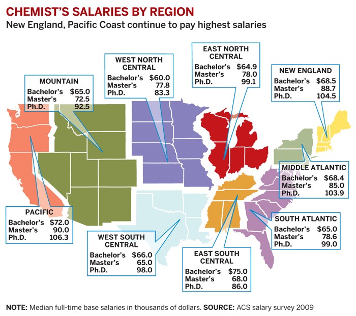 Salaries-Chemists-Fall