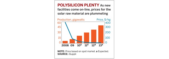 More Polysilicon For Solar Cells