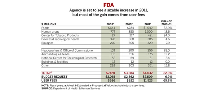 FDA-Budget-Swells