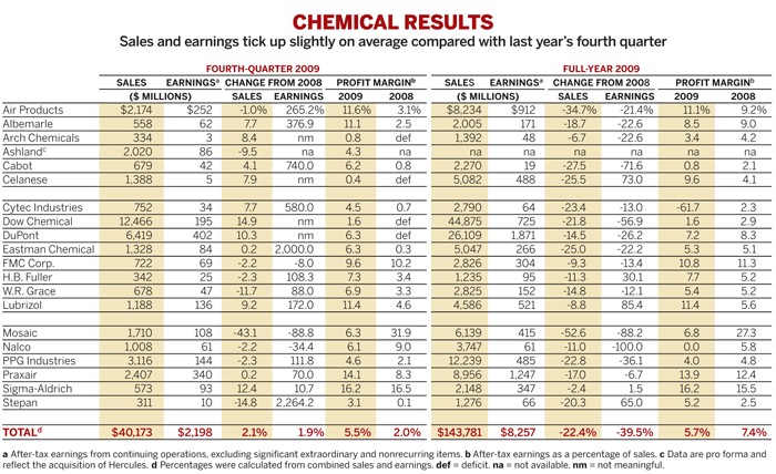 Sales-Earnings-Turn-Positive