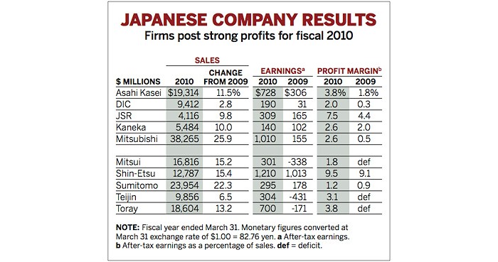 Japan's Chemical Profits Surge