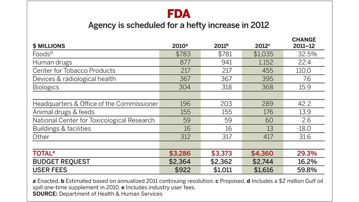 FDA Budget Set To Expand