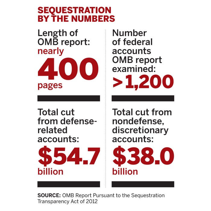 Looming Federal Budget Cuts