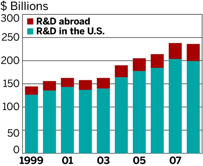 U.S. Competitive Edge Narrows