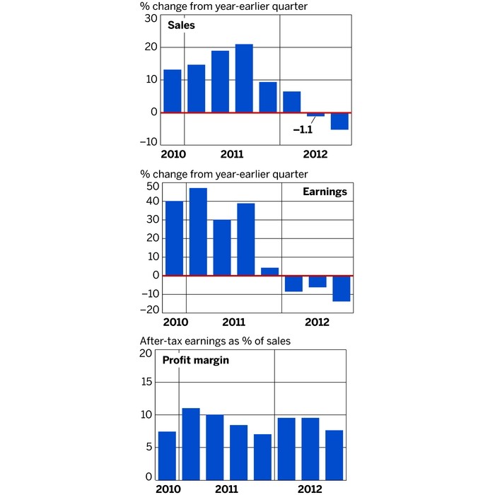 Earnings Fall For A Third Quarter