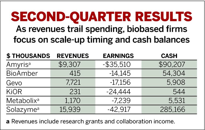 Cost Of Production Scale-Up Weighs On Biobased Chemical Firms