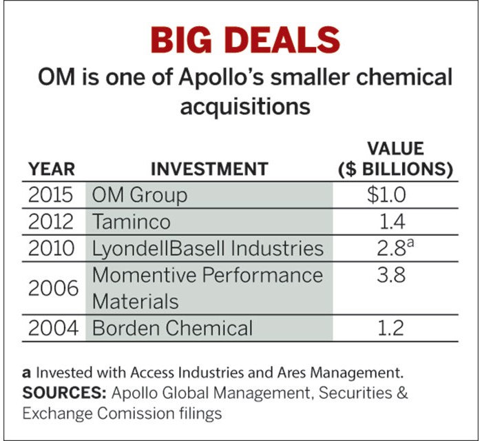 Apollo To Buy OM Group