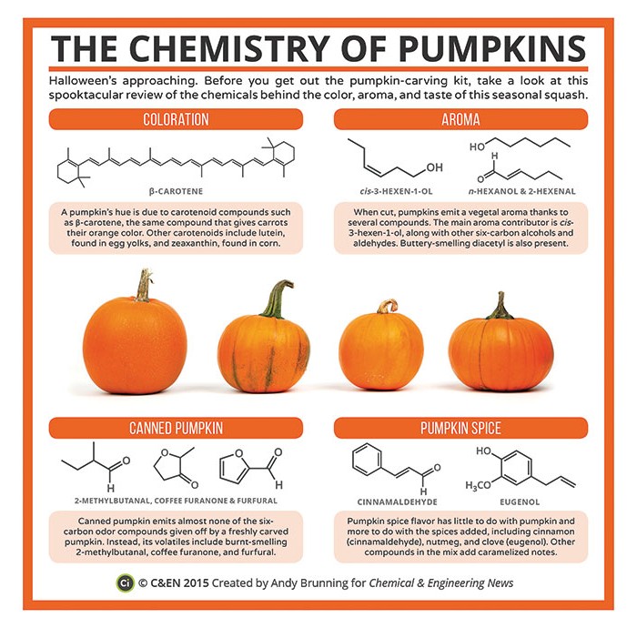 Periodic Graphics: The Chemistry Of Pumpkins