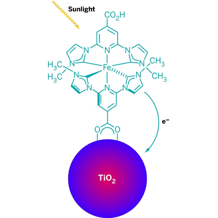 Iron Complex Efficiently Harvests Sunlight In Dye-Sensitized Solar Cells