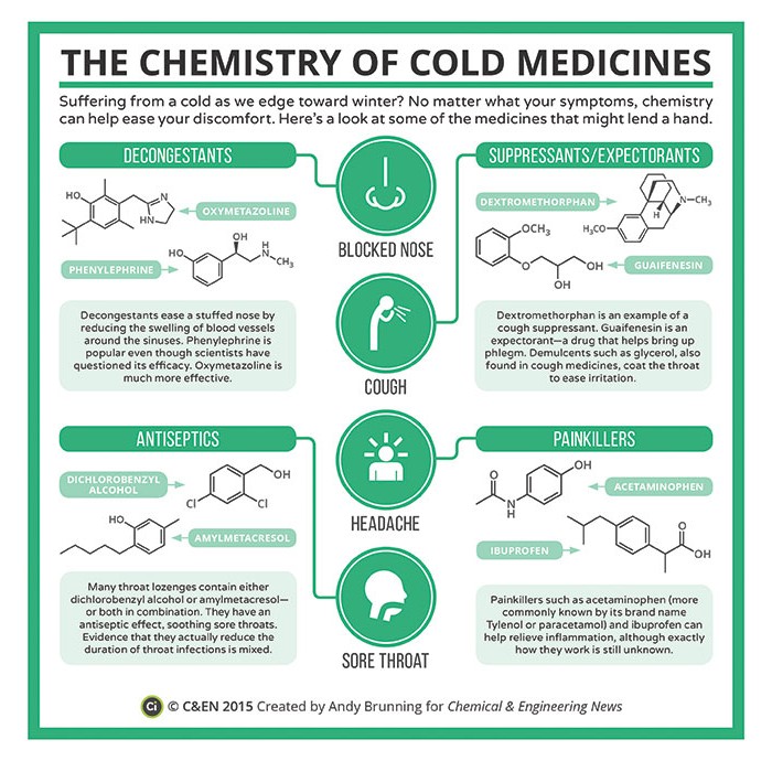 Periodic Graphics: The Chemistry Of Cold Medicines
