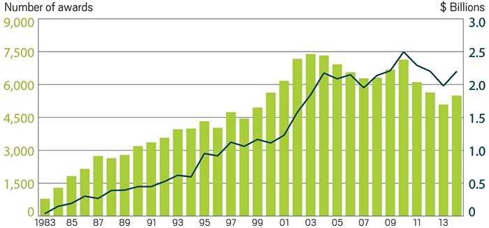 Federal R&D programs lift small firms