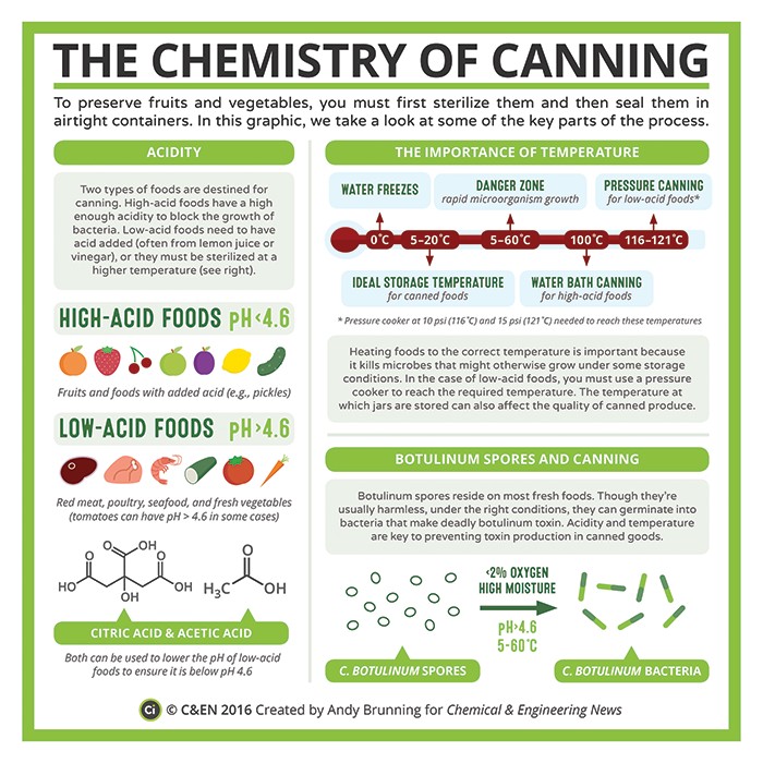Periodic graphics: The chemistry of canning
