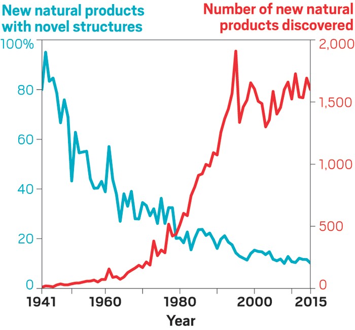 Natural product analysis offers insight on compound discovery trends