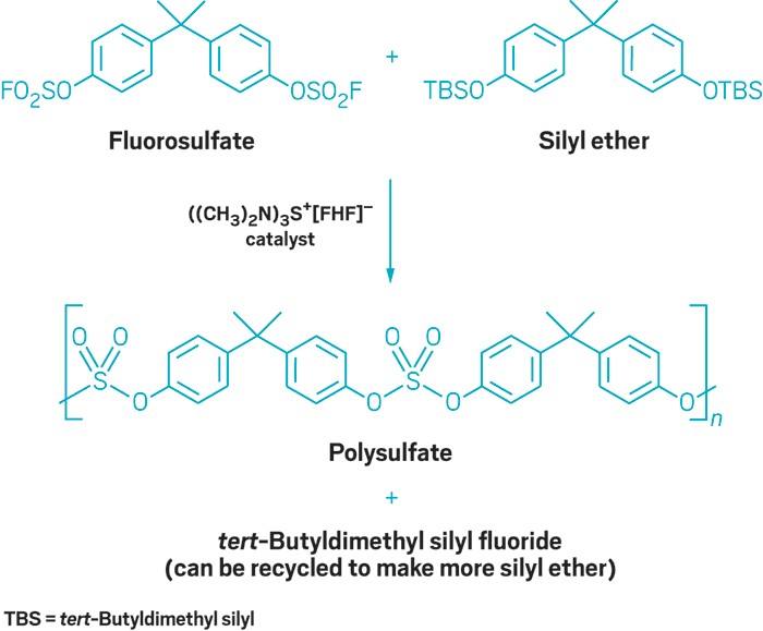 New catalytic route to polysulfates and polysulfonates