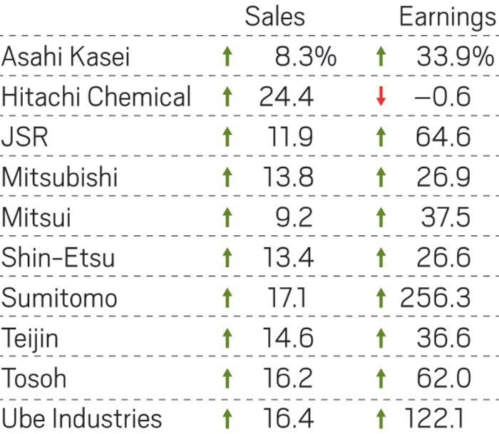 Japan’s chemical makers enjoy strong first half