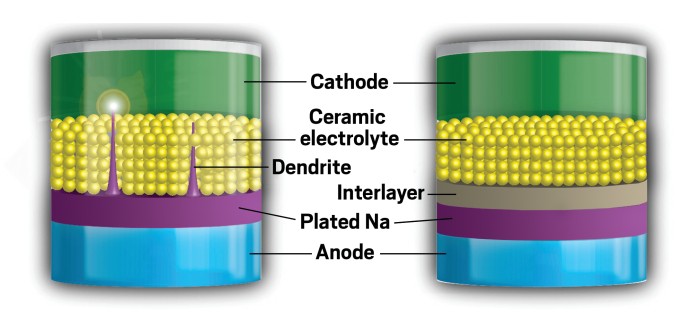 A solid new approach to sodium batteries