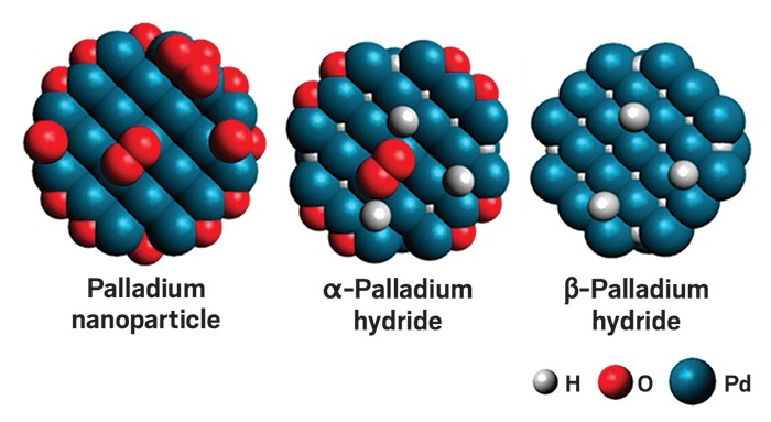 Watching palladium directly synthesize hydrogen peroxide