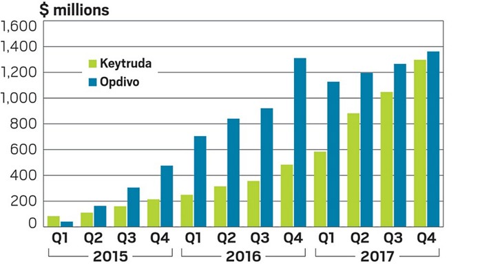 Merck’s Keytruda could offer ‘paradigm shift’ in lung cancer treatment