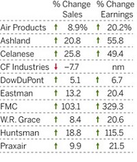 Dow-realigns-structure