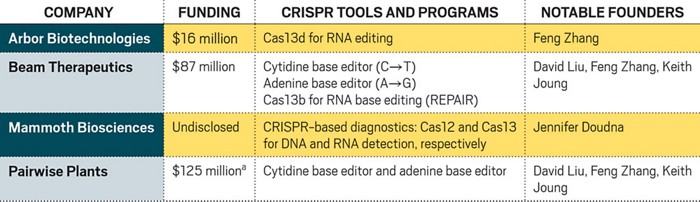 David Liu launches Beam Therapeutics to treat genetic diseases with ...