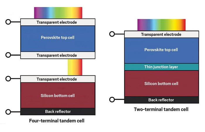 Perovskite progress pushes tandem solar cells closer to market