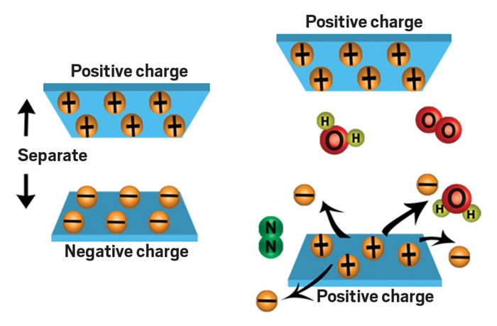 Contact charges flip expectations