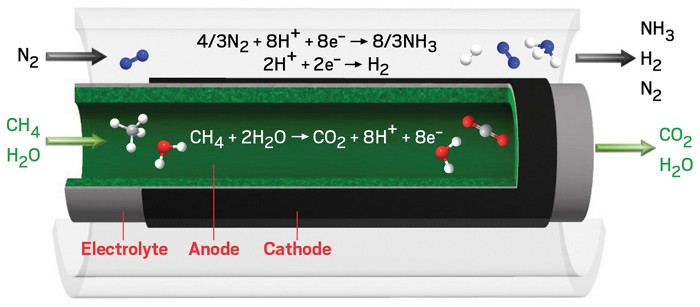 Electrochemical Haber-Bosch cuts energy demand and CO 2 emissions