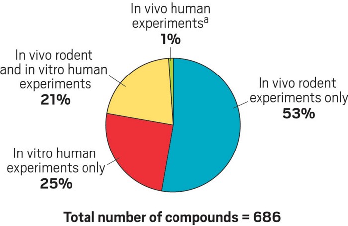 Database of endocrine disruptors focuses on experimental evidence