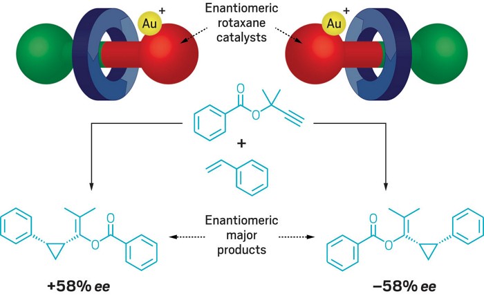 Mechanical chirality gives new shape to catalysis