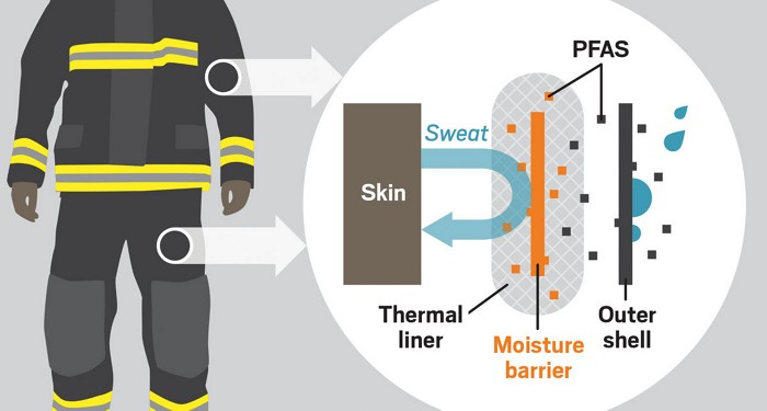 Protective gear could expose firefighters to PFAS