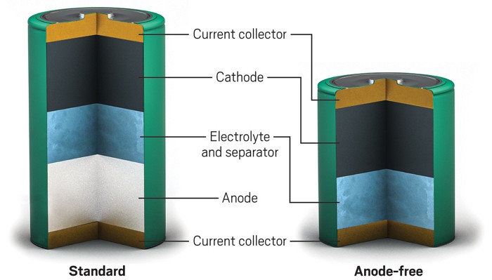 Zinc-ion batteries could reach higher energy densities by avoiding a ...