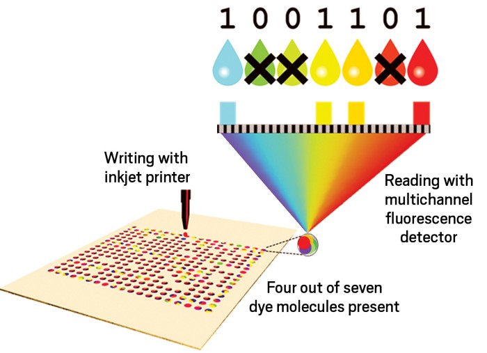Glowing dyes could store digital data for the long term