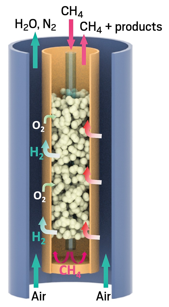 Reactor converts methane to heavier hydrocarbons without forming CO₂